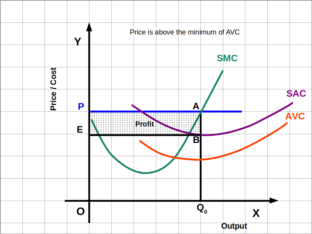 Plus Two Economics Chapter 4 Theory of Firm Under Perfect Competition