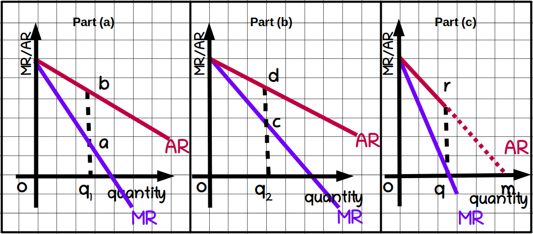 Plus Two Economics Chapter 6 Non-Competitive Markets