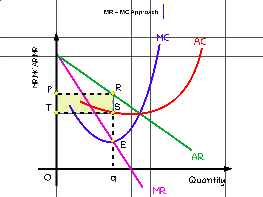 Plus Two Economics Chapter 6 Non-Competitive Markets