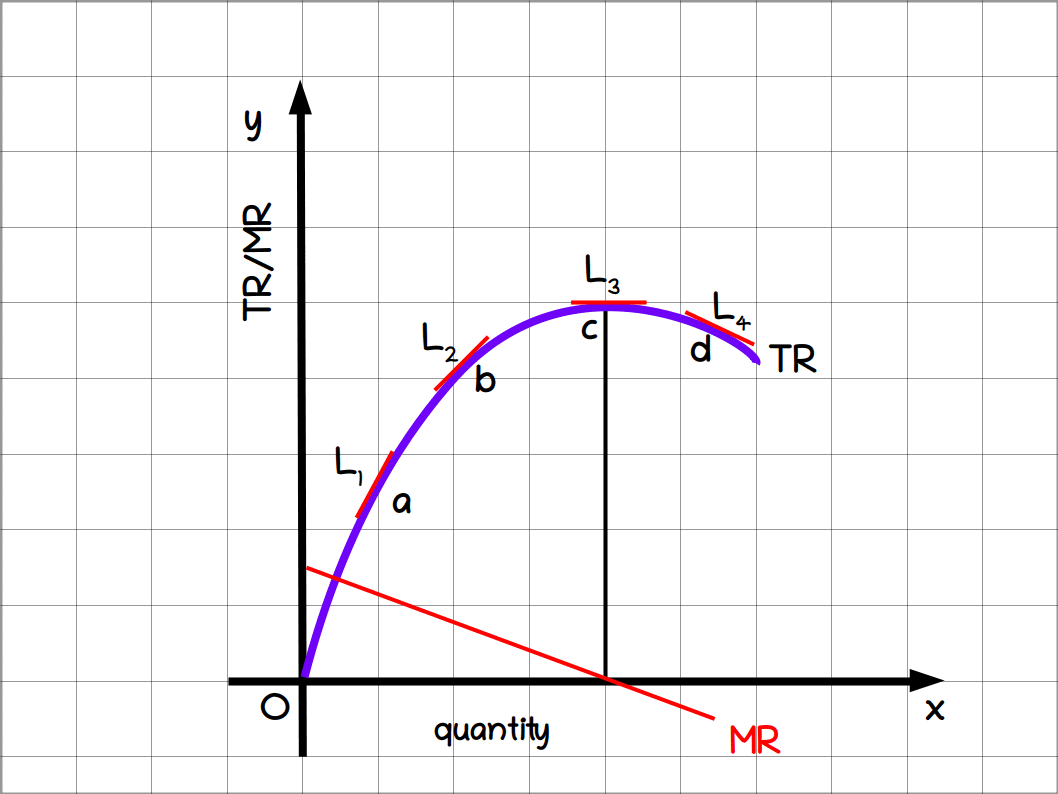Plus Two Economics Chapter 6 Non-Competitive Markets