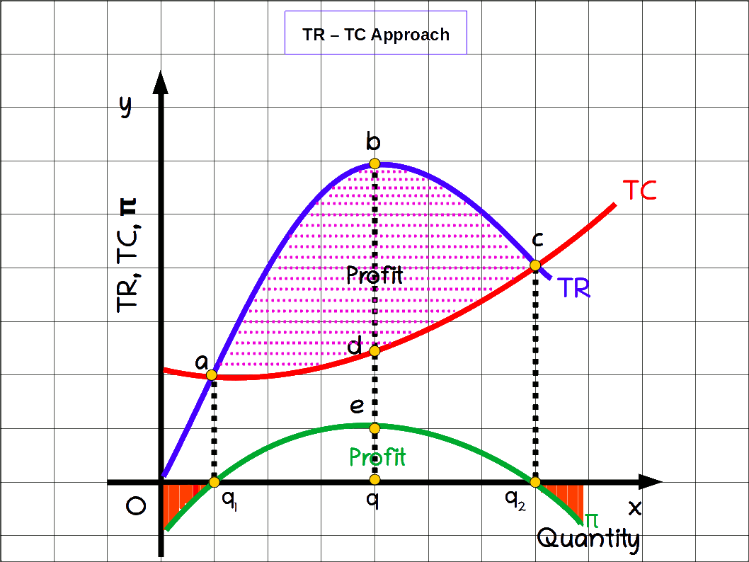 Plus Two Economics Chapter 6 Non-Competitive Markets